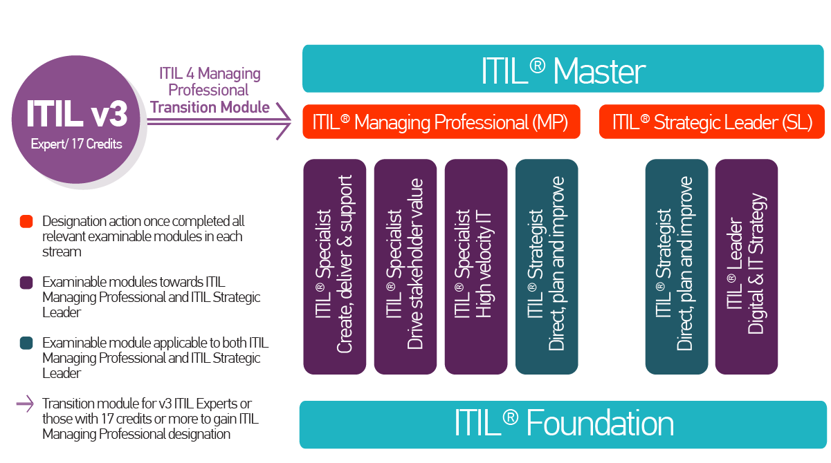 Transition from ITIL v3 to ITIL4 Transition from ITIL v3 to ITIL4